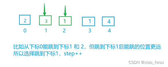 Leetcode 45 跳跃游戏 Ii跳跃游戏2leetcode Csdn博客