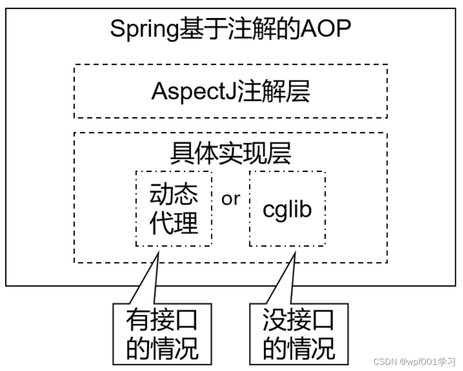 Spring复习——day07_Spring AOP-CSDN博客