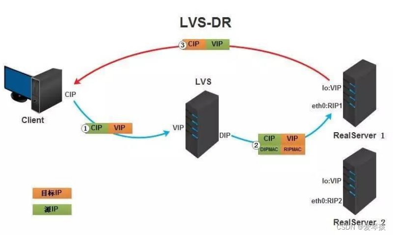 LVS负载均衡原理与模式详解：NAT、DR、TUN和FULLNAT,-CSDN博客