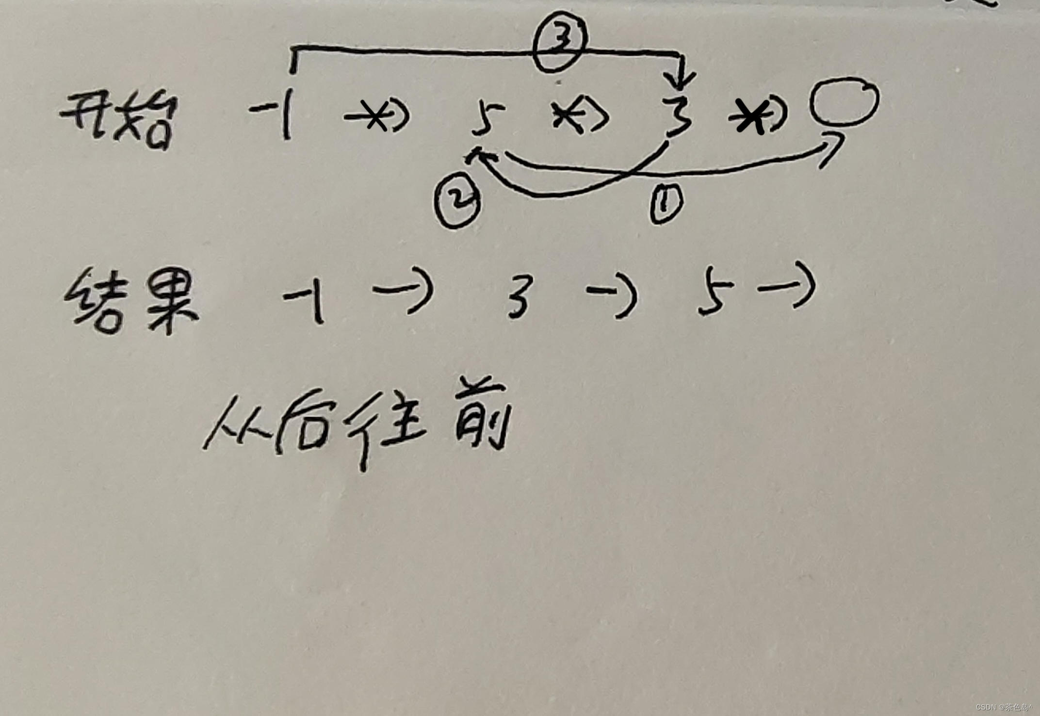 Leetcode 147 对链表进行插入排序leetcode链表插入排序 Csdn博客 7535