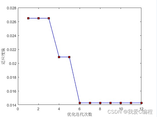基于pso优化的lstm网络数据预测matlab仿真pso算法优化 Lstm神经网络 Matlab代码 Csdn博客