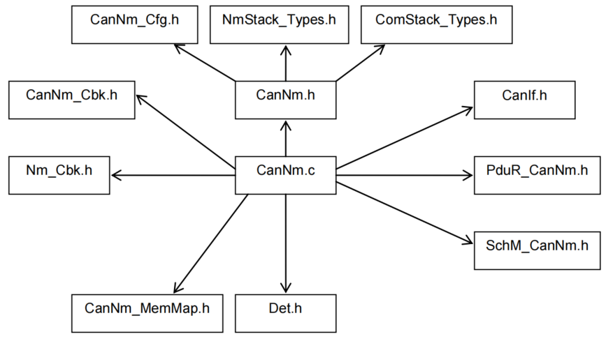 AUTOSAR——MBD应用之NM模块Stateflow实现_autosar mbd-CSDN博客