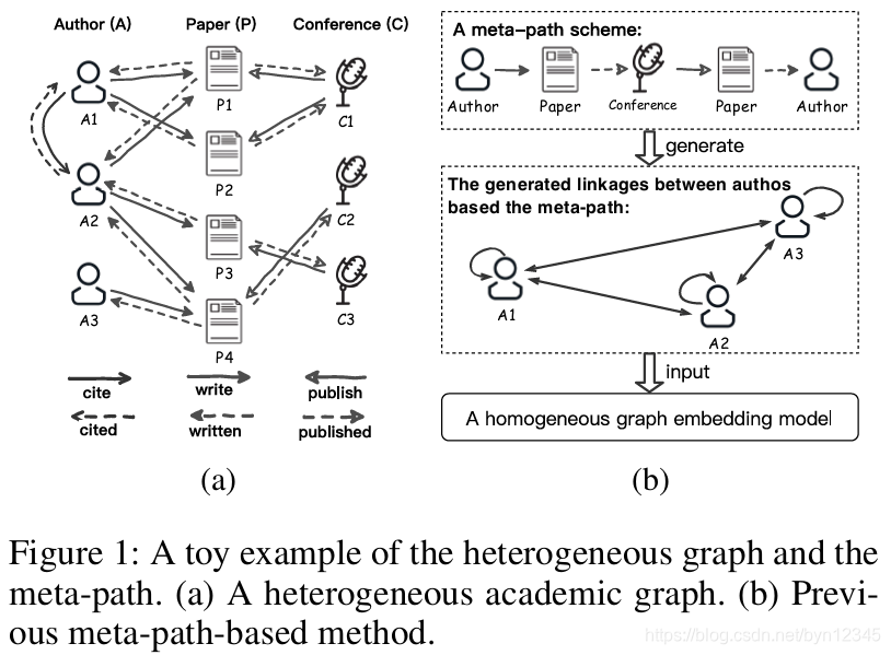 【论文解读 AAAI 2020 | HetSANN】An Attention-based GNN for Heterogeneous Structural Learning_an ...
