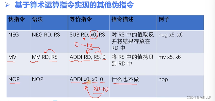 制作一个risc V的操作系统五 Risc V汇编语言编程四(伪指令和指令 Addi 基于算数运算实现的相关伪指令 Addi指令的局限性