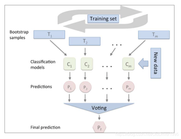 机器学习入门（五）：集成学习Bagging，Boosting，RandomForest和GridSearchCV参数调优_bagging分类器参数调优-CSDN博客