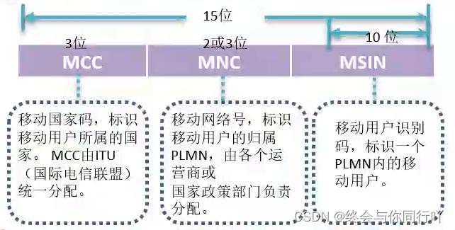 深入解析LTE网络架构：关键技术和接口详解,-CSDN博客