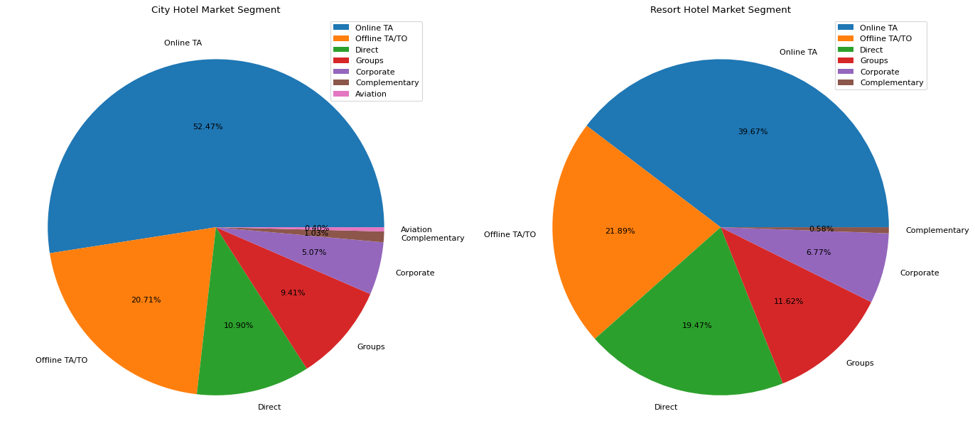 Python数据分析 酒店预定分析预测全球酒店预定分析数据集 Csdn博客