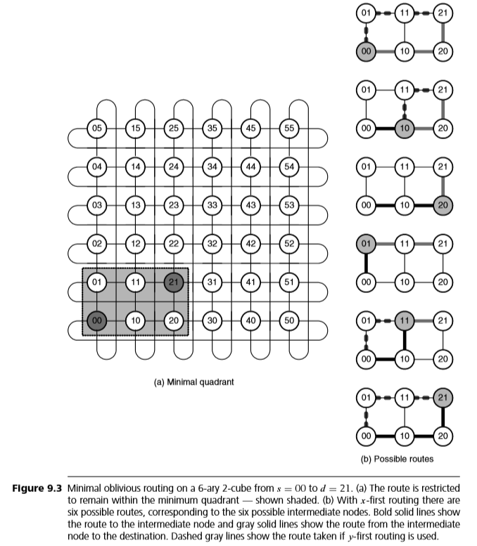 NoC（Network on Chip）基础 (6）：Oblivious Routing 和 Adaptive Routing-CSDN博客