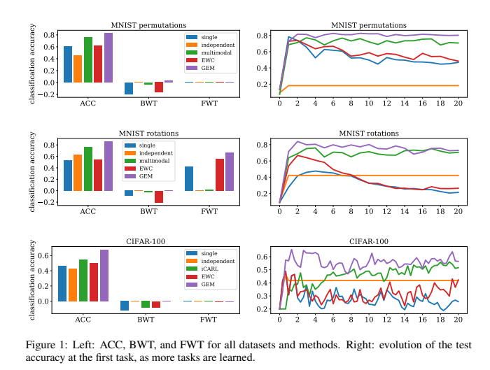 【连续学习之GEM算法】2017年NIPS期刊论文：Gradient Episodic Memory for Continual Learning-CSDN博客