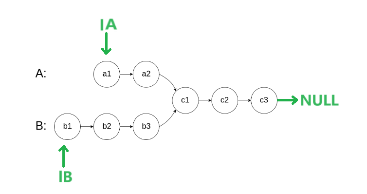 LeetCode 160. 相交链表_160.相交链表-CSDN博客