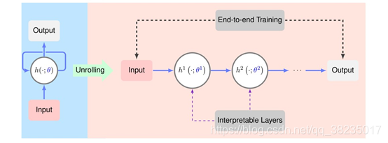 论文笔记：Deep Algorithm Unrolling for Blind Image Deblurring_deep unrolling-CSDN博客