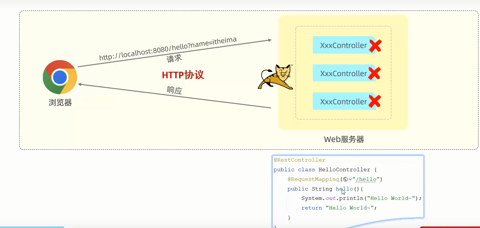 SpringBoot——请求和响应的概述_springboot dispatcherservlet 配置response-CSDN博客