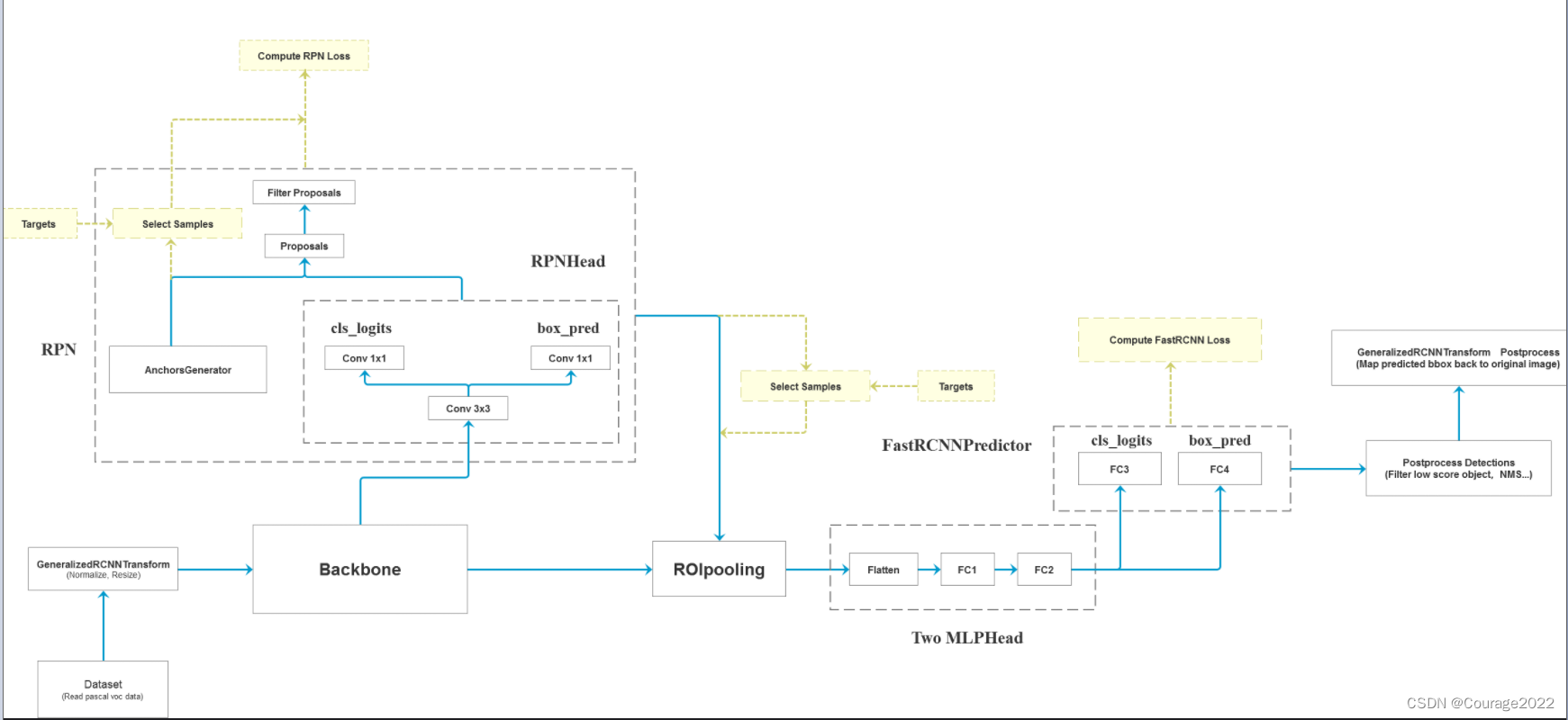 Faster Rcnn网络源码解读（Ⅳ） Faster R Cnn主体代码执行流程解析深度学习 目标检测 Faster Rcnn网络解析笔记 Csdn专栏
