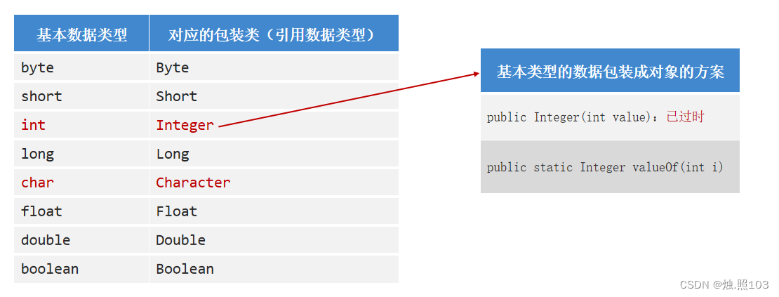 java常用API-object，objects，包装类，bigDecimal，StringBuffer，LocalDateTime相关的_objectmapper包装-CSDN博客