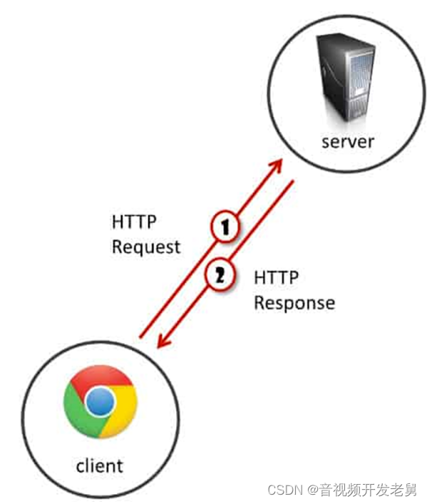 WebRTC的工作原理_webrtc原理-CSDN博客