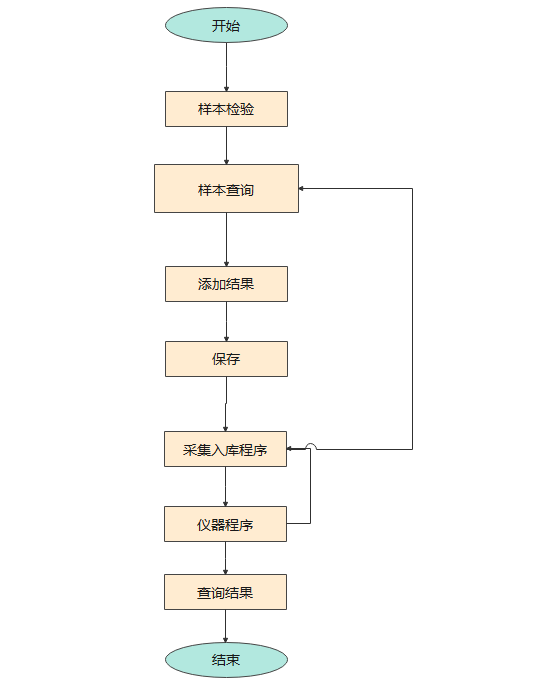 实验室信息系统源码 saas模式java+.Net Core版开发的云LIS系统全套源码可二次开发有演示_java版lis系统-CSDN博客