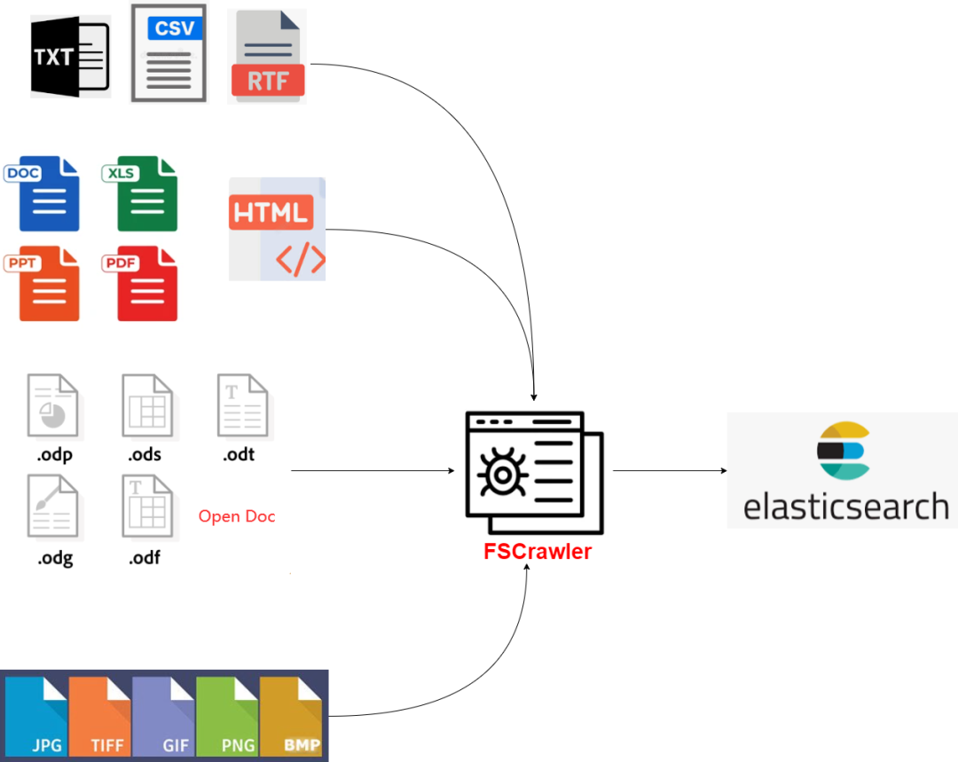 Elasticsearch FSCrawler 文档爬虫学习，请先看这一篇！-CSDN博客