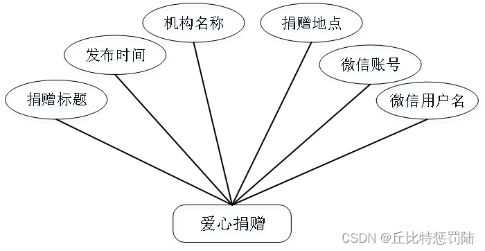 基于springboot Vue Mysql 留守儿童爱心网站 (含源码) Csdn博客