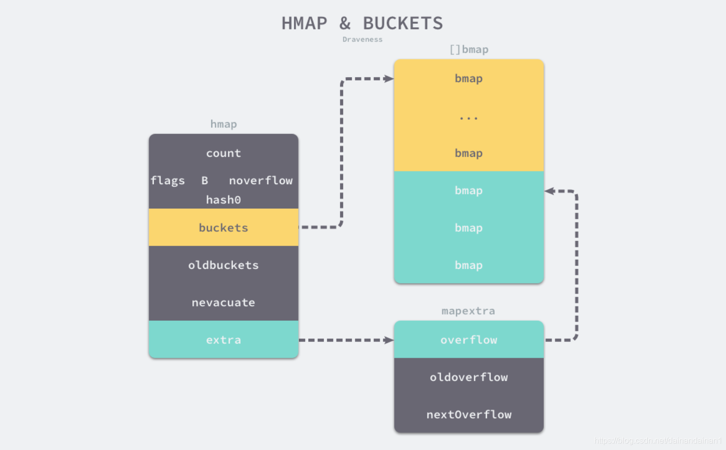 Go map底层学习_runtime.bmap-CSDN博客