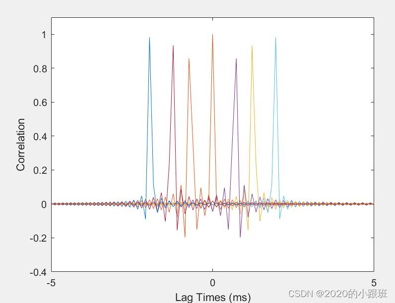 基于麦克风阵列的声源定位算法----GCC-PHAT（MATLAB）实现-CSDN博客