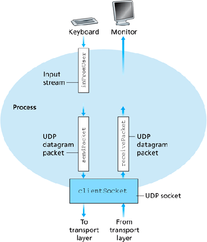 Java TCP and UDP Socket Programming_application-level protocols-CSDN博客
