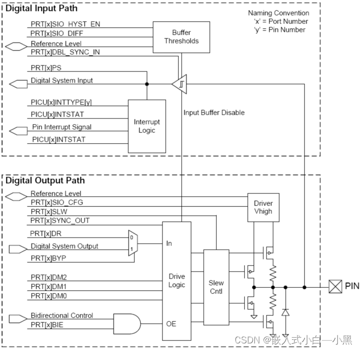 【小黑嵌入式系统第七课】PSoC® 5LP 开发套件（CY8CKIT-050B ）——PSoC® 5LP主芯片、I/O系统、GPIO控制LED ...