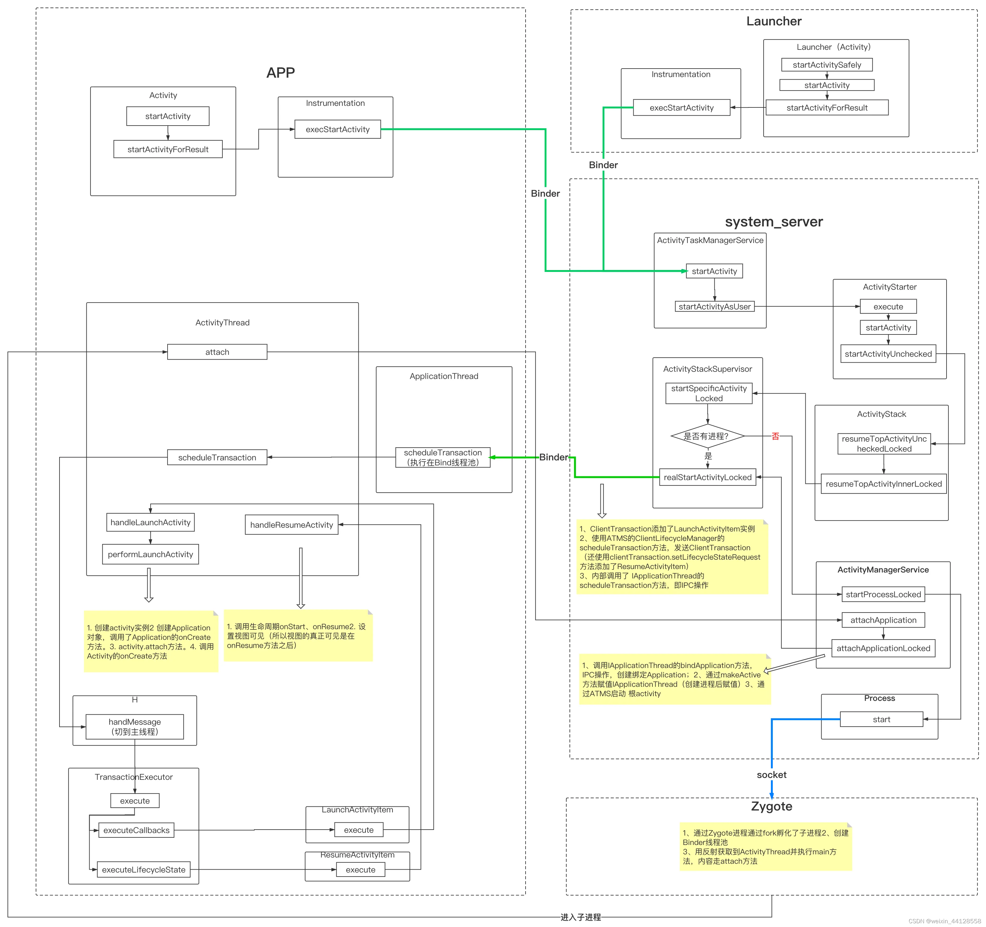 笔记：Android 应用启动流程_android 启动 componentname-CSDN博客