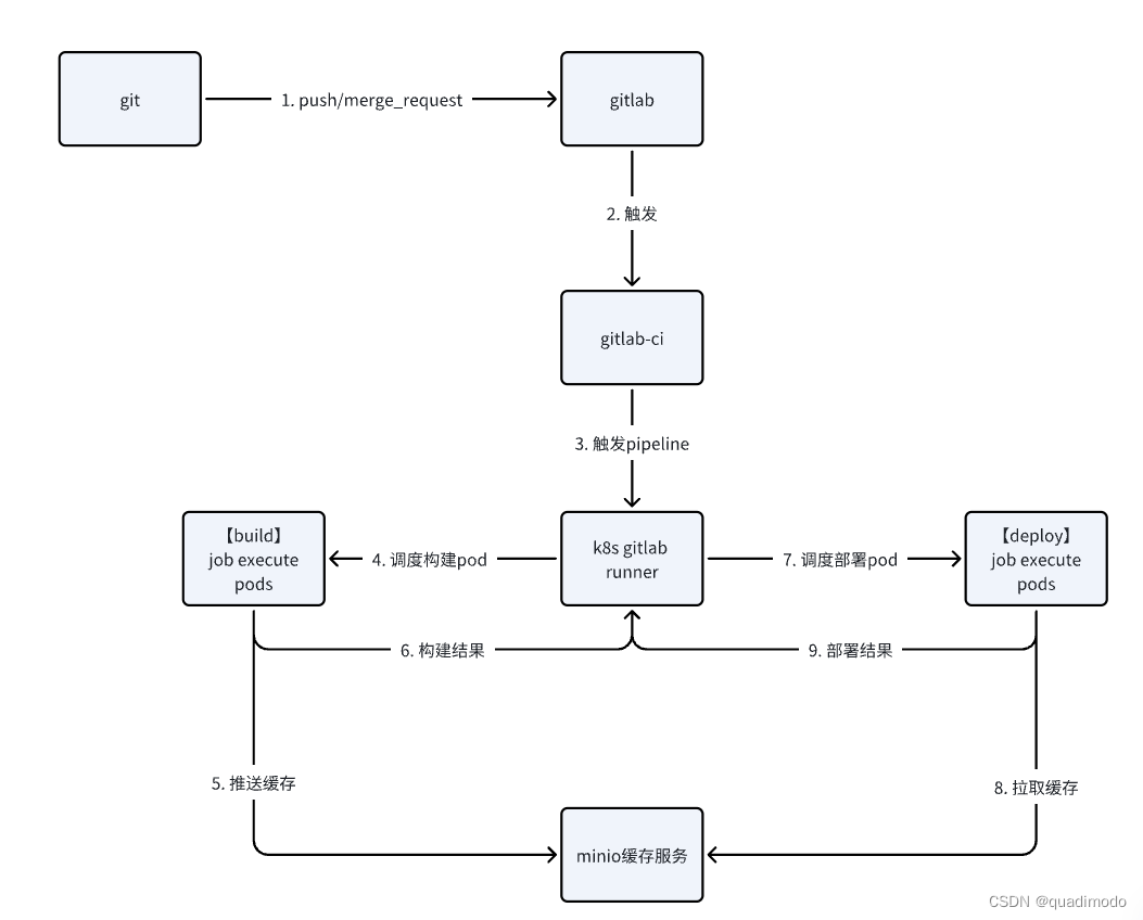 gitlab ci + k8s(kubesphere) + springcloud微服务部署及使用经验_spring cloud gitlab-ci.yml-CSDN博客