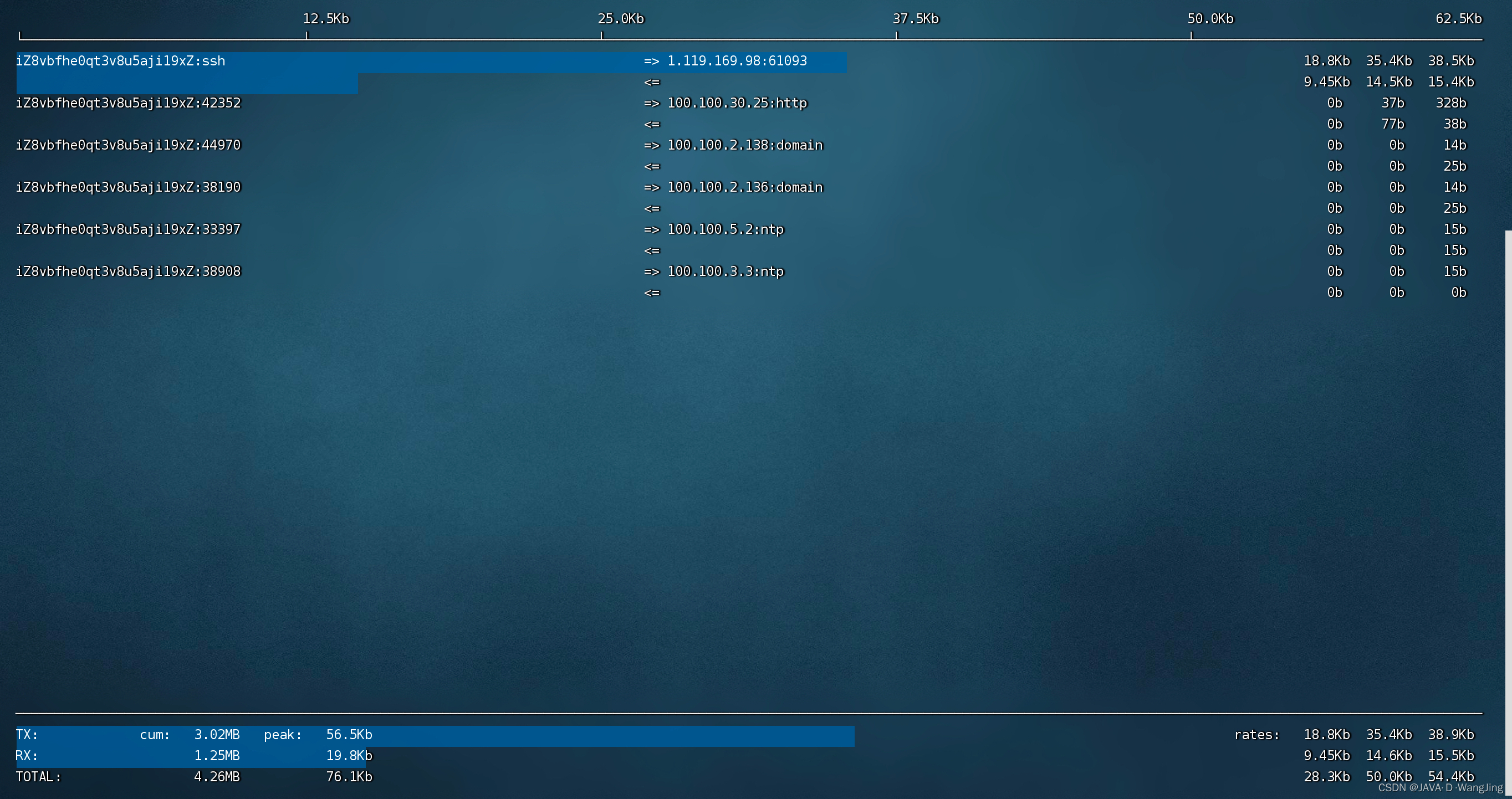 Linux 学习整理（使用 iftop 查看网络带宽使用情况 《端口显示》)_iftop怎么查看带宽占用率-CSDN博客