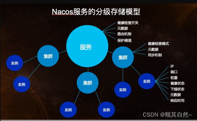 Nacos注册配置中心介绍_spring.cloud.nacos.config.namespace-CSDN博客