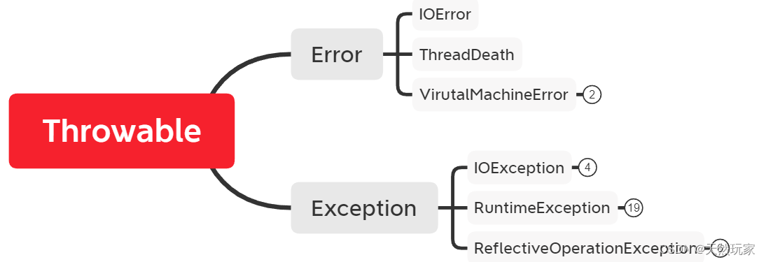 Java基础：异常与错误（Exception&Error）_java.io.interruptedioexception: interrupted-CSDN博客