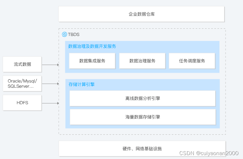 Tencent : TBDS-CSDN博客