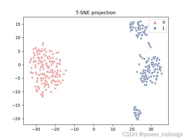 用seaborn画tsne，并指定形状、形状颜色与标记内容_tsne图怎么画-CSDN博客
