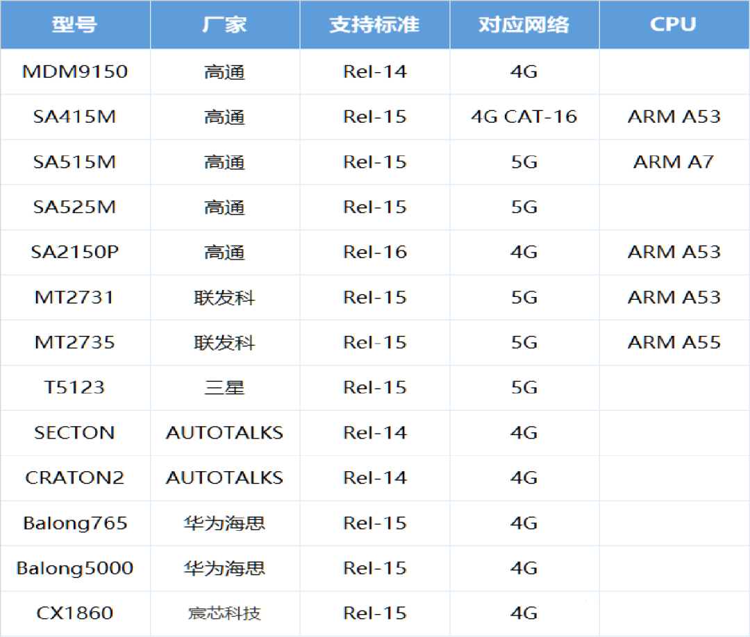 车载通信技术(三)： 车载无线通讯技术_车载无线通信-CSDN博客
