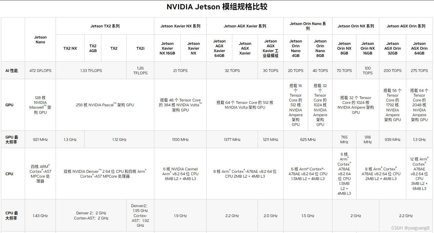Nvidia Jeston模组规格参数详细对比-CSDN博客
