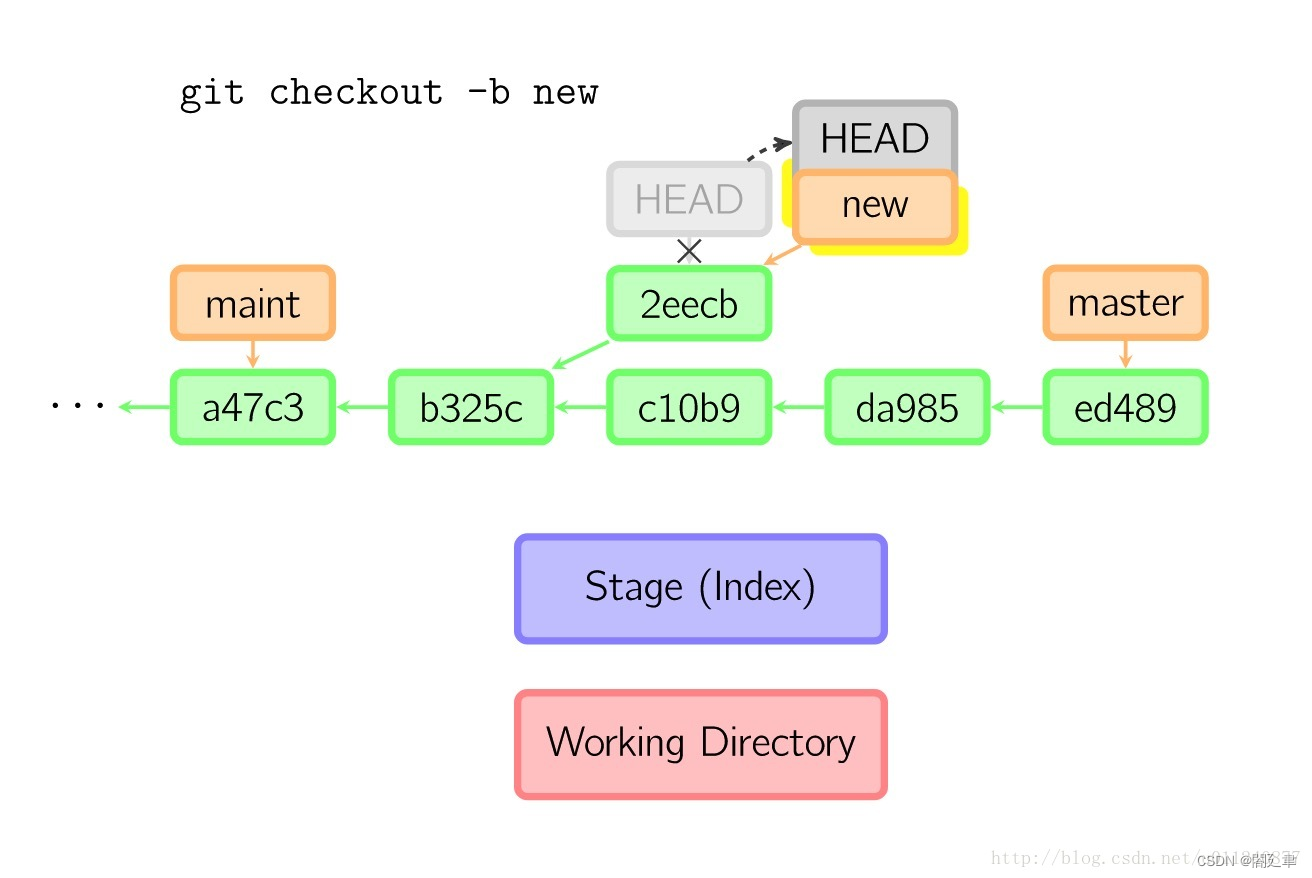Git HEAD detached (git HEAD 游离)-CSDN博客