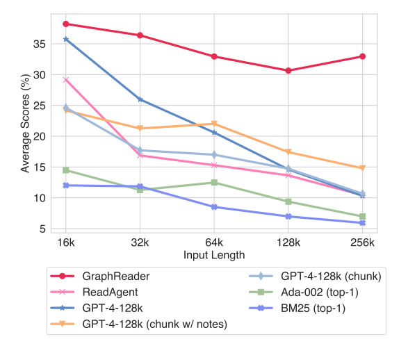 阿里发布大模型发布图结构长文本处理智能体，超越GPT-4-128k_graphreader: building graph-based agent to enhance-CSDN博客