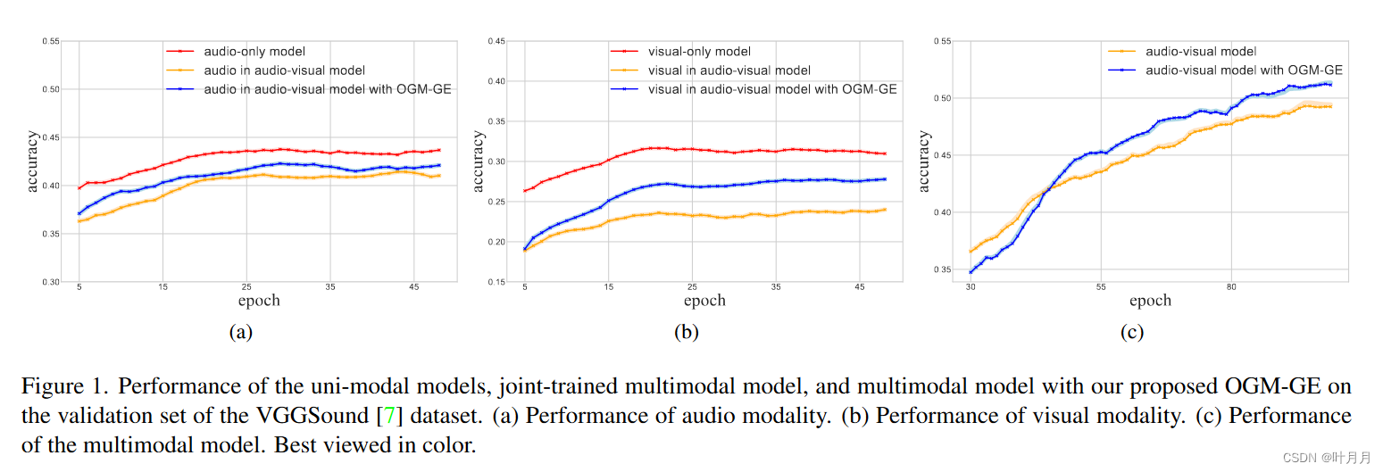 【论文笔记】(CVPR 2022 oral)Balanced Multimodal Learning via On-the-fly Gradient Modulation-CSDN博客