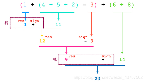Leetcode 基本计算器Ⅰleetcode 计算器 实现 Csdn博客