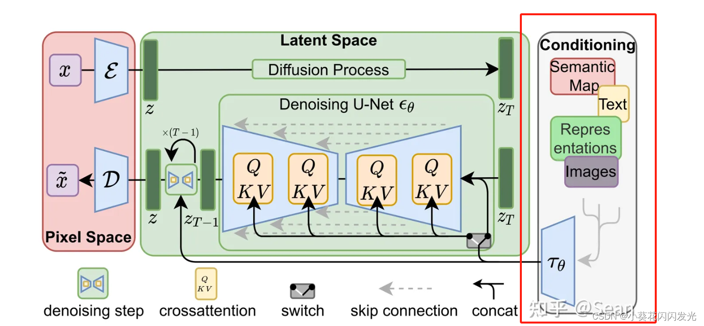 diffusion model加condition总结_condition diffusion-CSDN博客