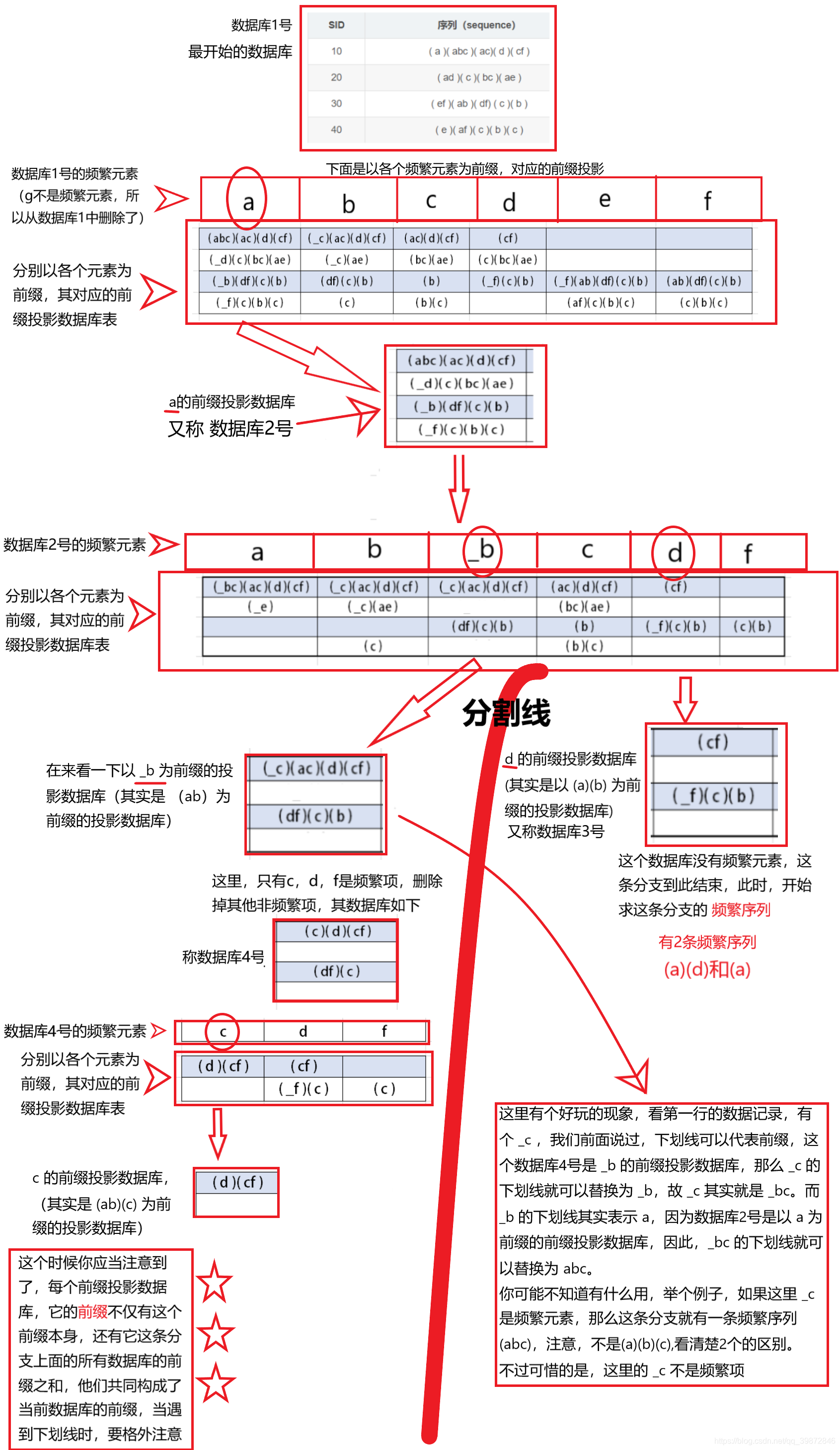 简单详细解析PrefixSpan算法（附Python源码实现）-CSDN博客