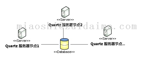 SpringBoot 整合 Quartz 实现分布式调度_quartz框架+springboot+postgres-CSDN博客