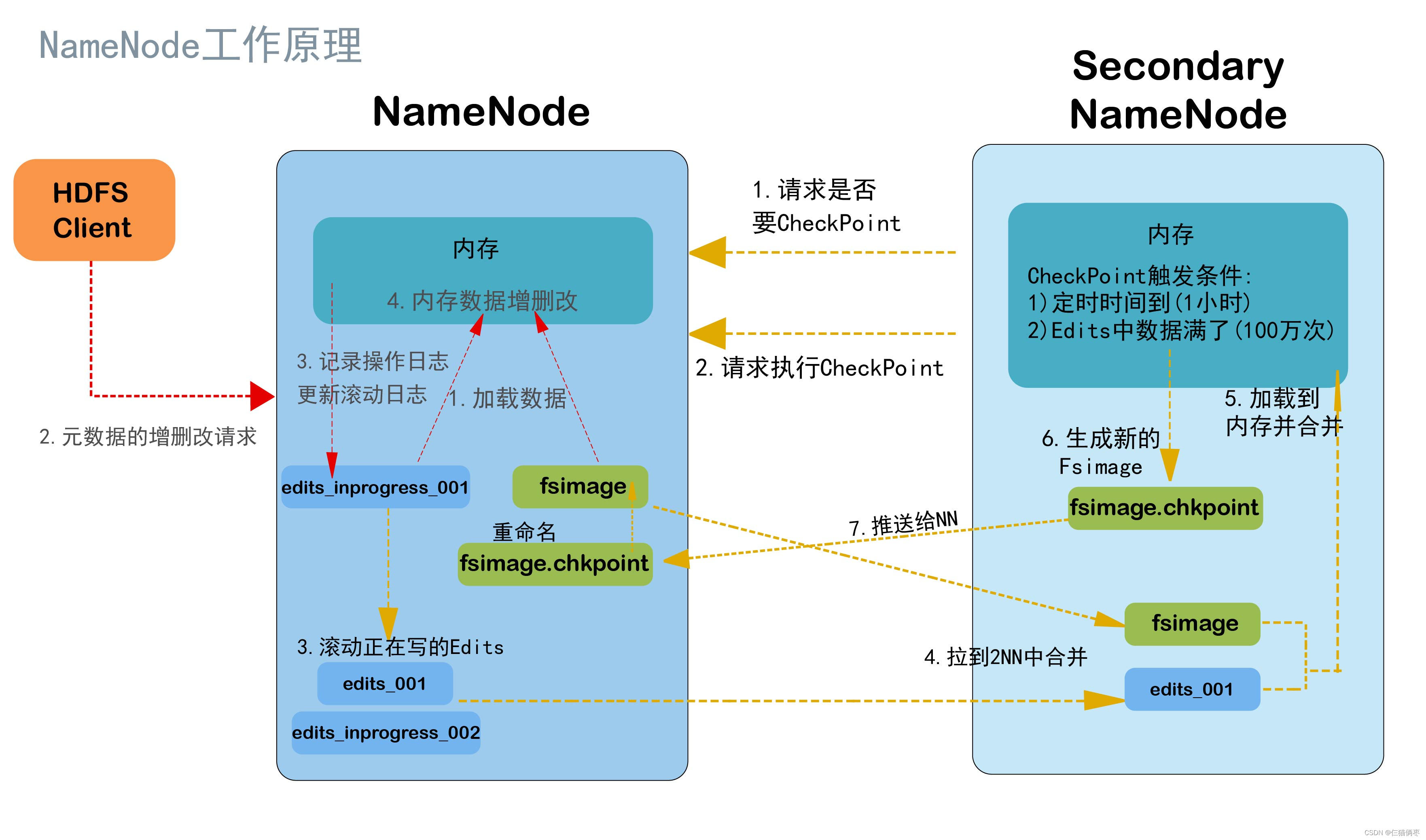 HDFS、YARN、MapReduce概述及三者之间的关系(图解)_hdfs yarn mapreduce概述-CSDN博客