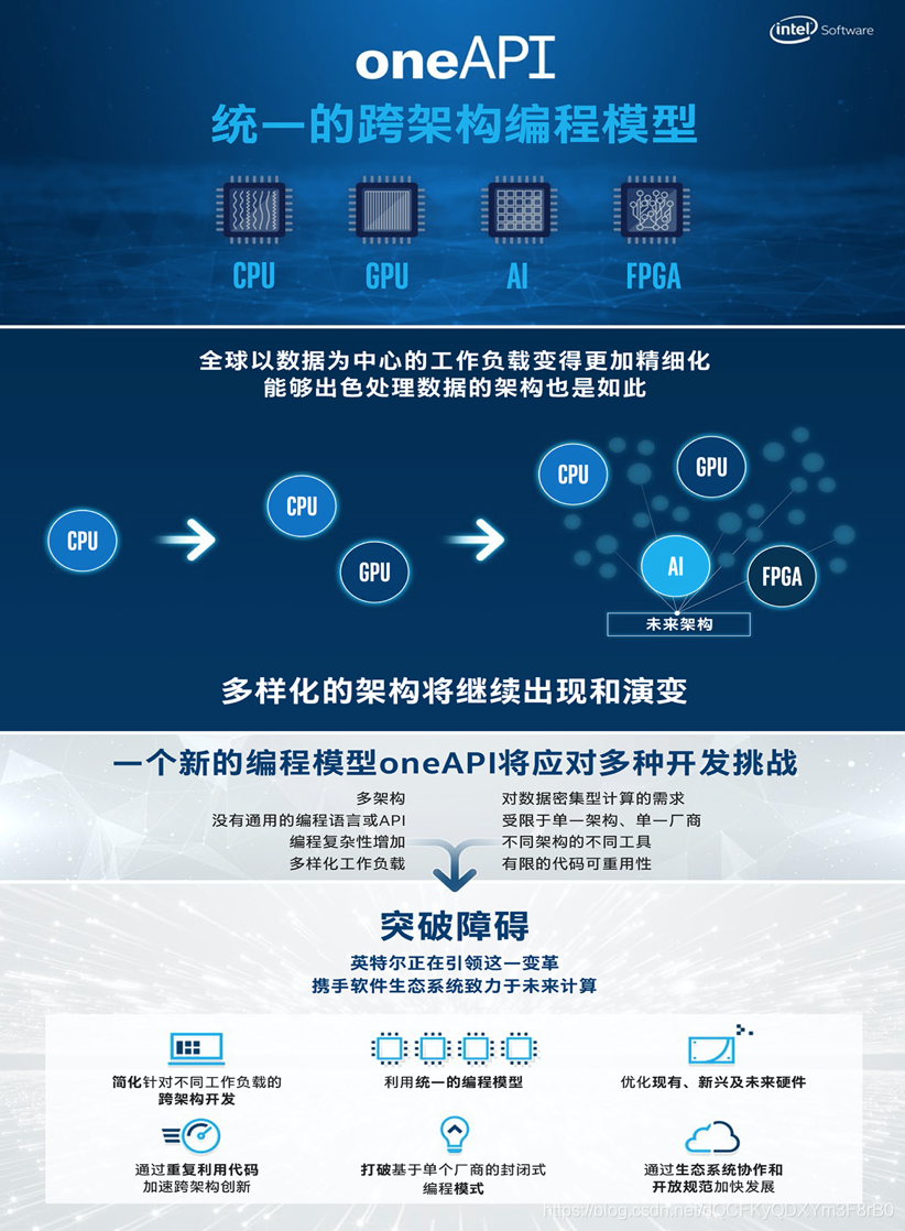英特尔发布oneAPI软件计划及beta产品，面向异构计算提供统一可扩展的编程模型_one api base 2019-CSDN博客