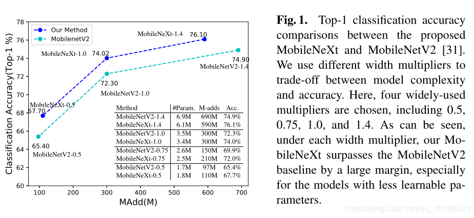 CVPR2020|全文解读|Rethinking Bottleneck Structure for Efficient Mobile Network Design-CSDN博客