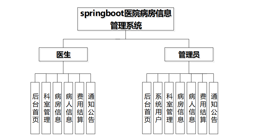 基于javaspringbootvue医院病房信息管理系统设计和实现医院信息管理系统java代码含登录界面 Csdn博客