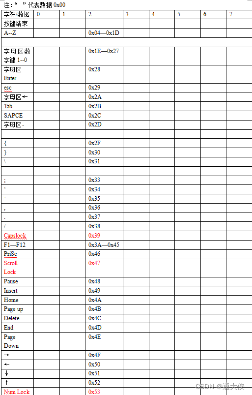 【51单片机项目】基于51单片机自制多功能小键盘/模拟USB键盘【附源码】（STC89C52RC+CH9328）_单片机模拟按键-CSDN博客