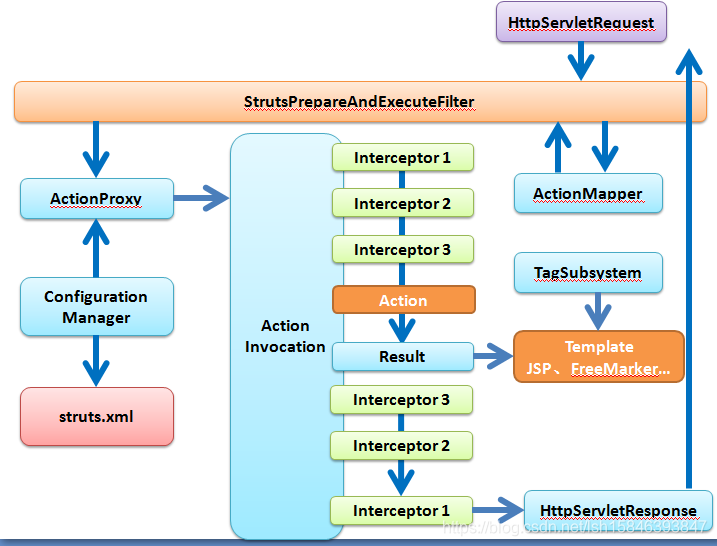 JavaWeb----学习（31）----struts2---Struts2运行流程分析_java的actioninvocation.invoke()-CSDN博客
