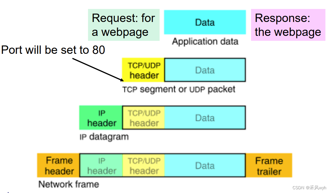 【高级程序设计】Week2-2 HTTP and Web-CSDN博客