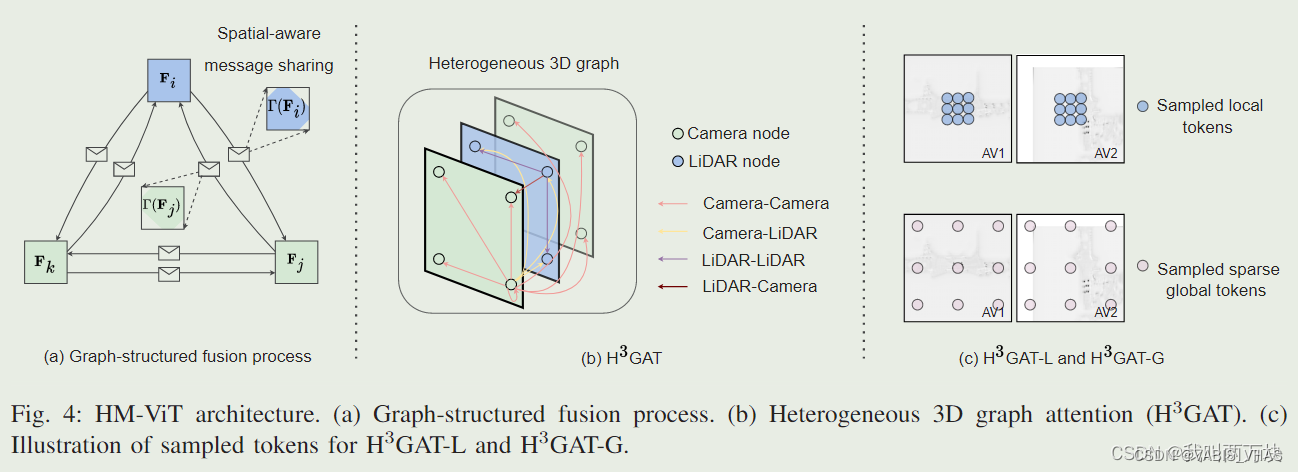 论文解读 HM-ViT: Hetero-modal Vehicle-to-Vehicle Cooperative perception with vision transformer-CSDN博客